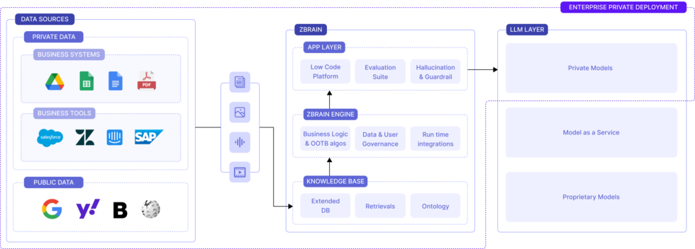 Enterprise Generative AI Platform - Zbrain