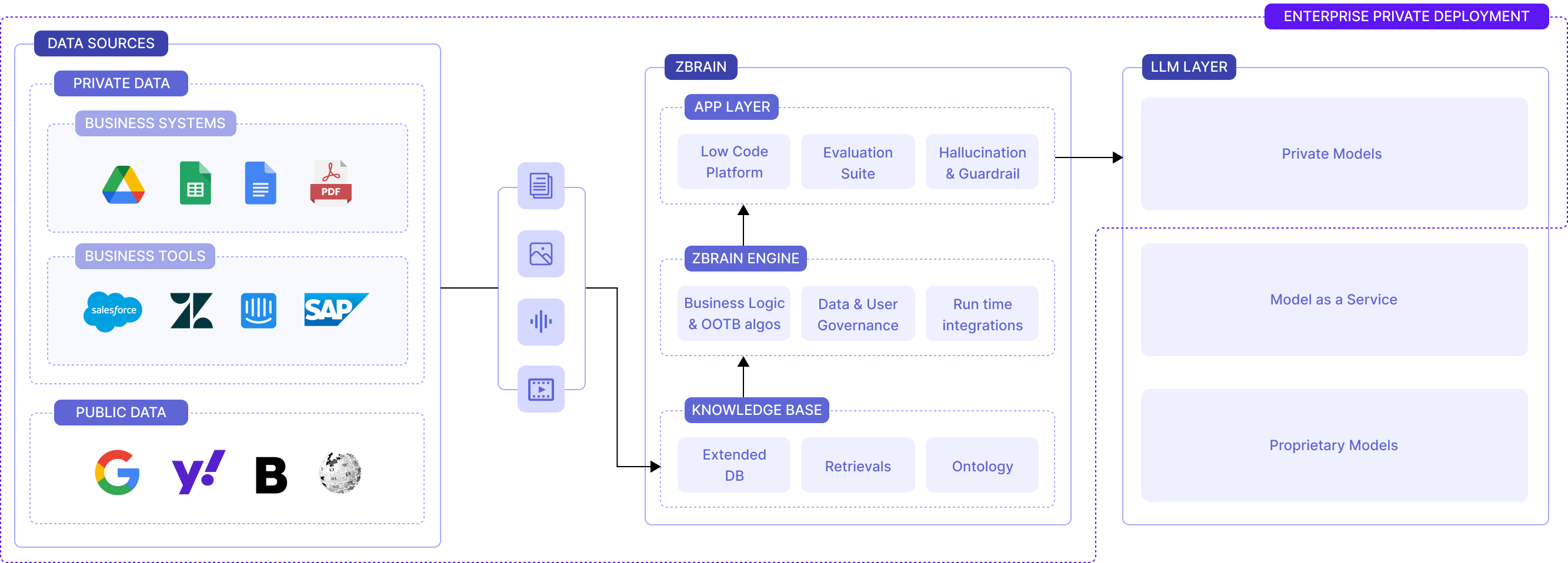 Enterprise Generative AI Platform - Zbrain