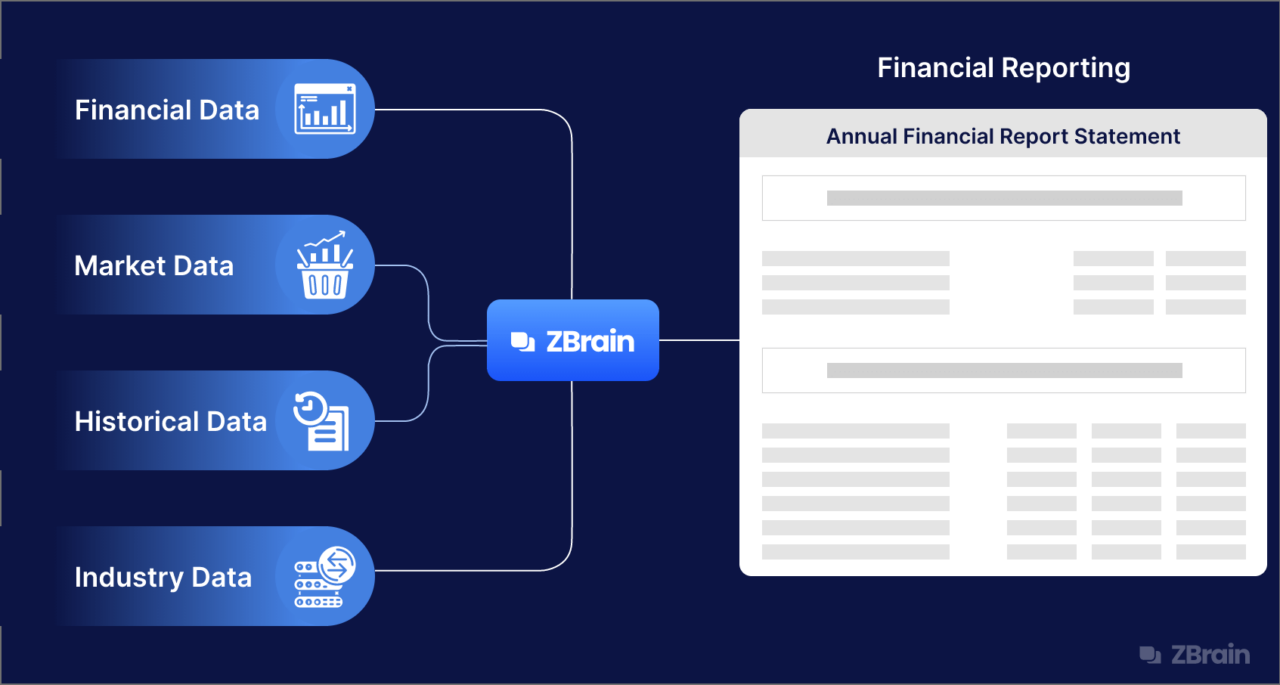 GenAI in Financial Reporting: Use Cases and Integration