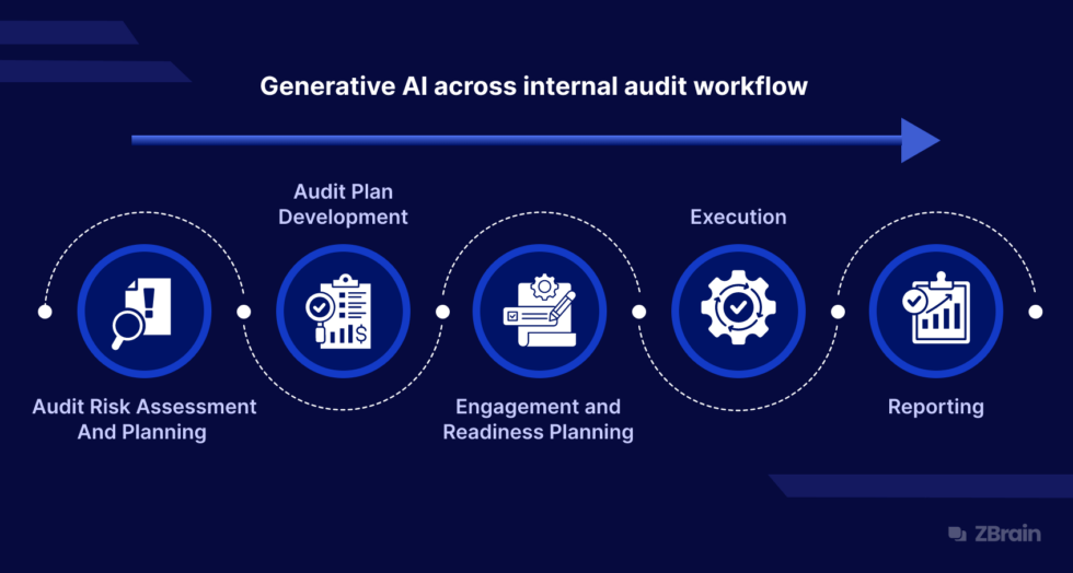 Generative AI in internal audit: Scope, integration, use cases ...